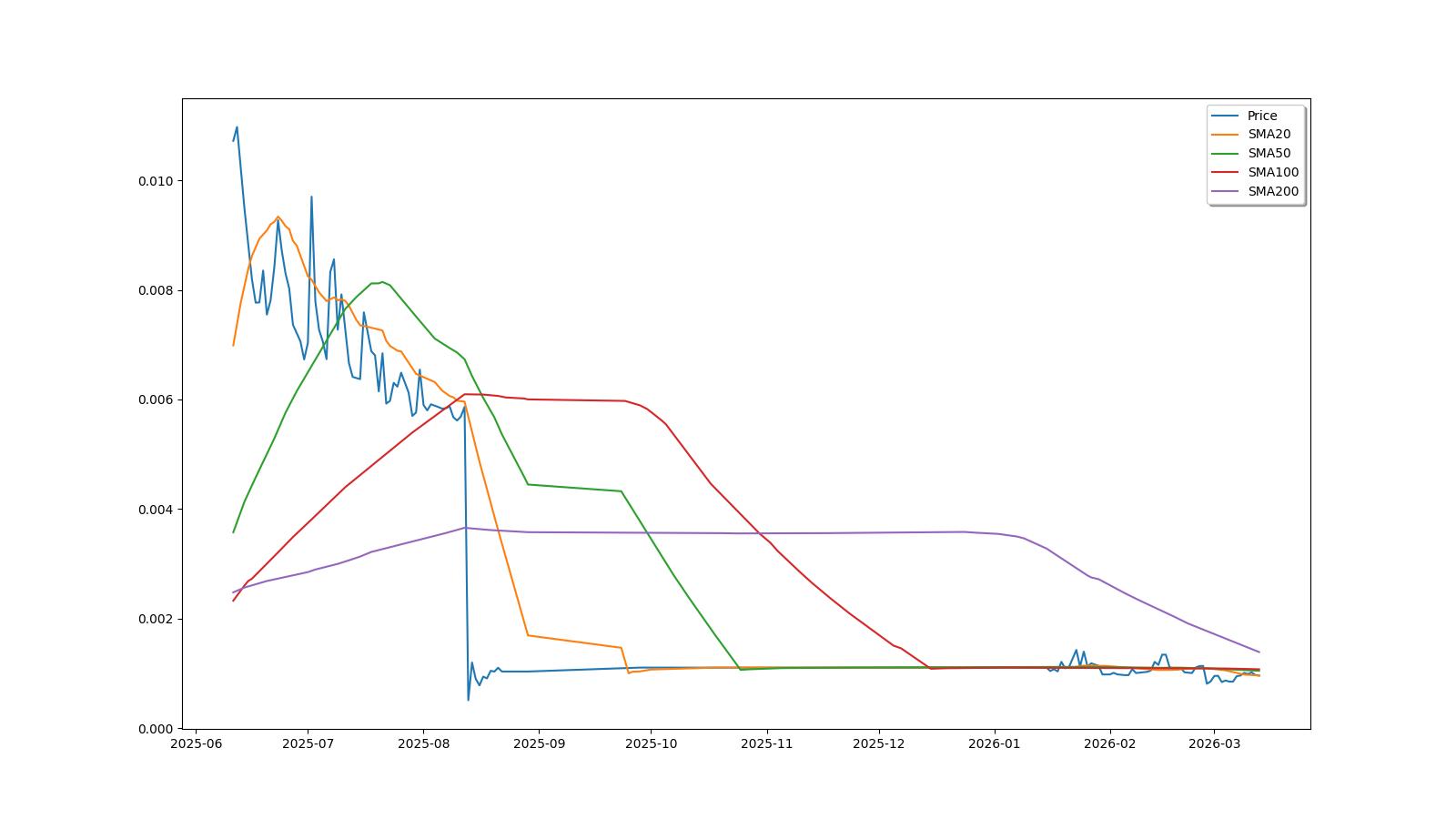 Greever Simple Moving Averages