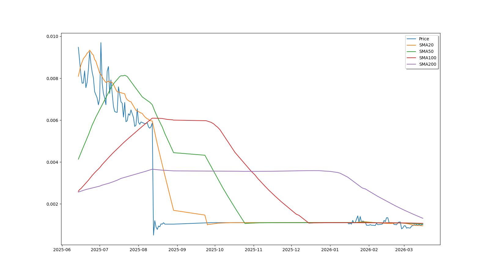 Greever Simple Moving Averages
