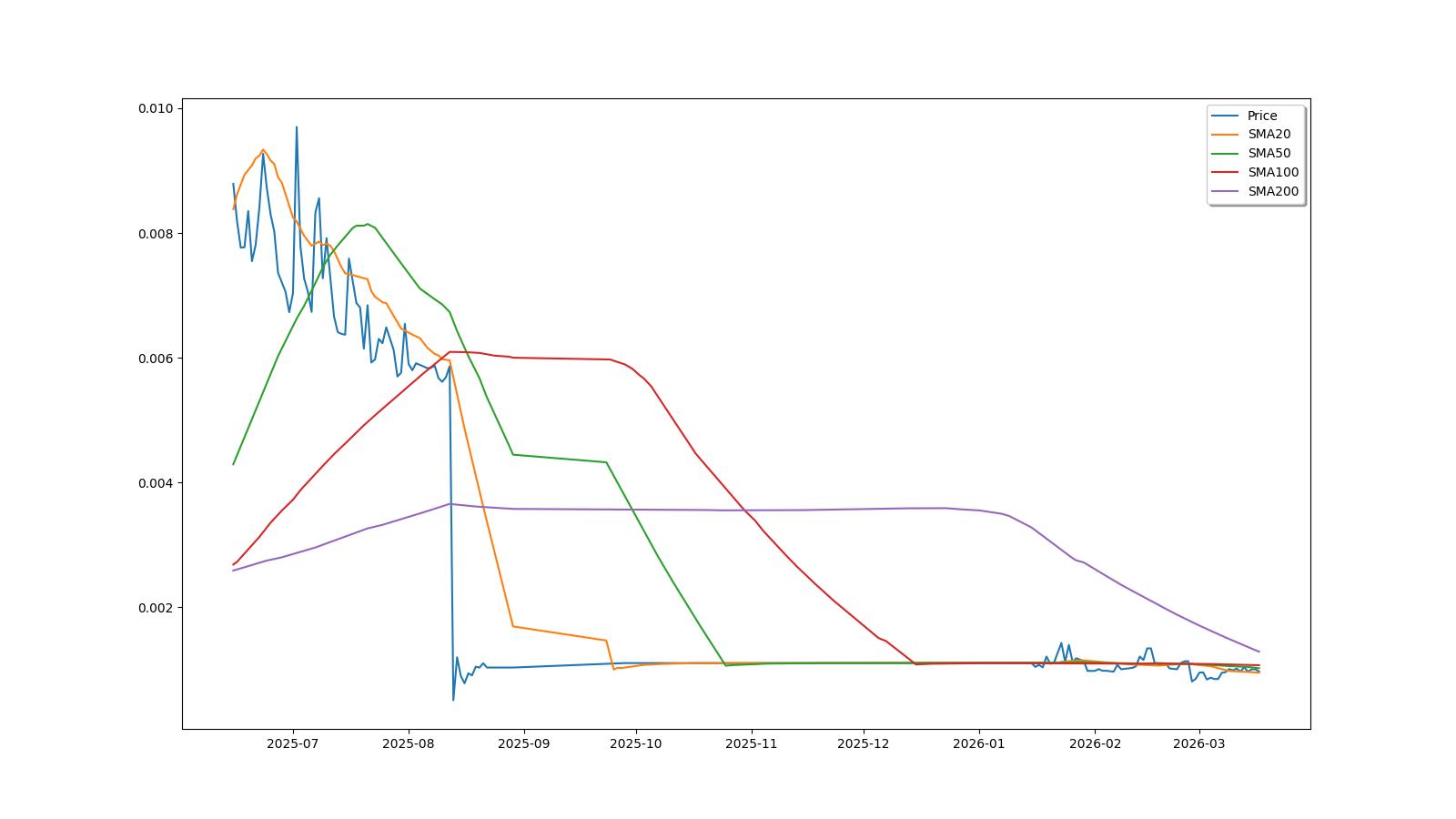 Greever Simple Moving Averages
