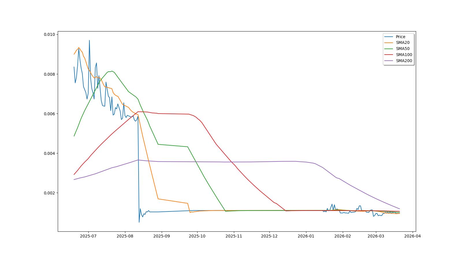 Greever Simple Moving Averages
