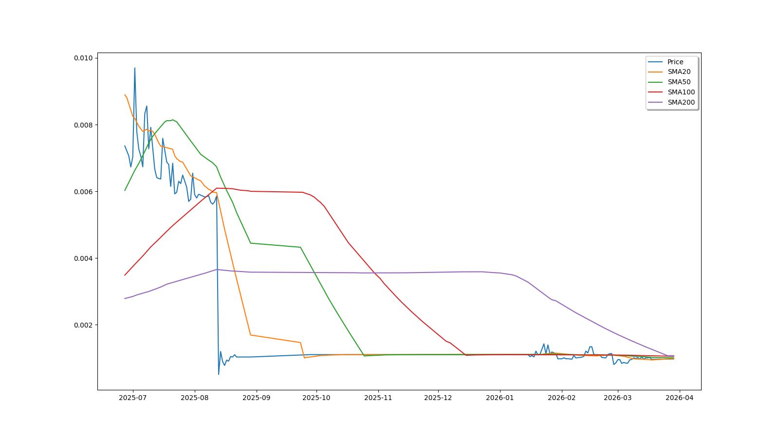 Greever Simple Moving Averages