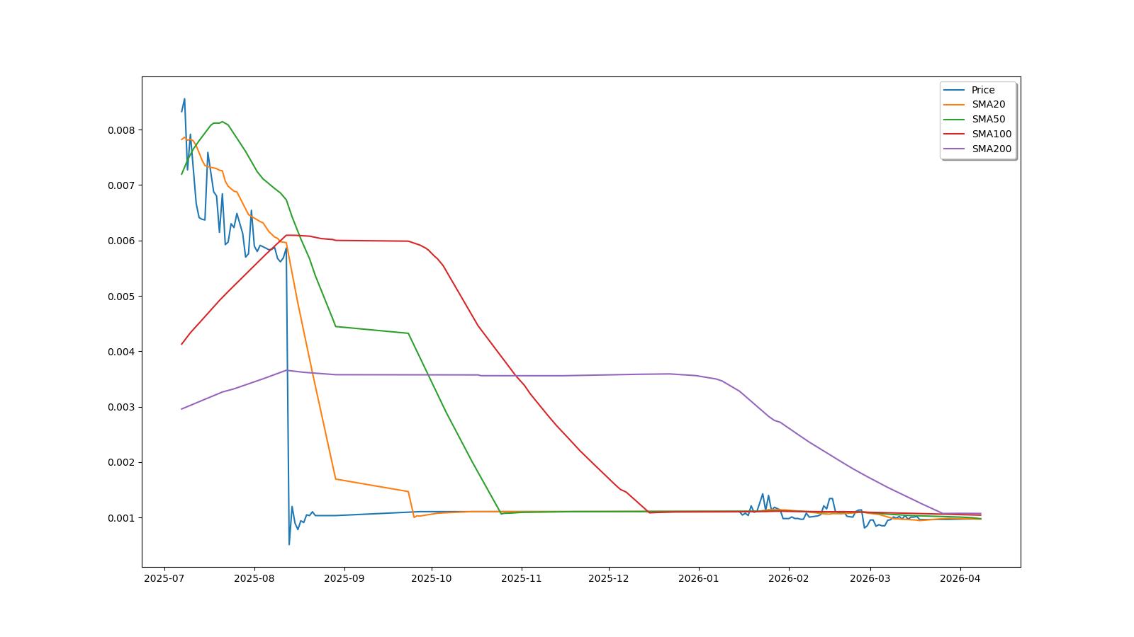 Greever Simple Moving Averages