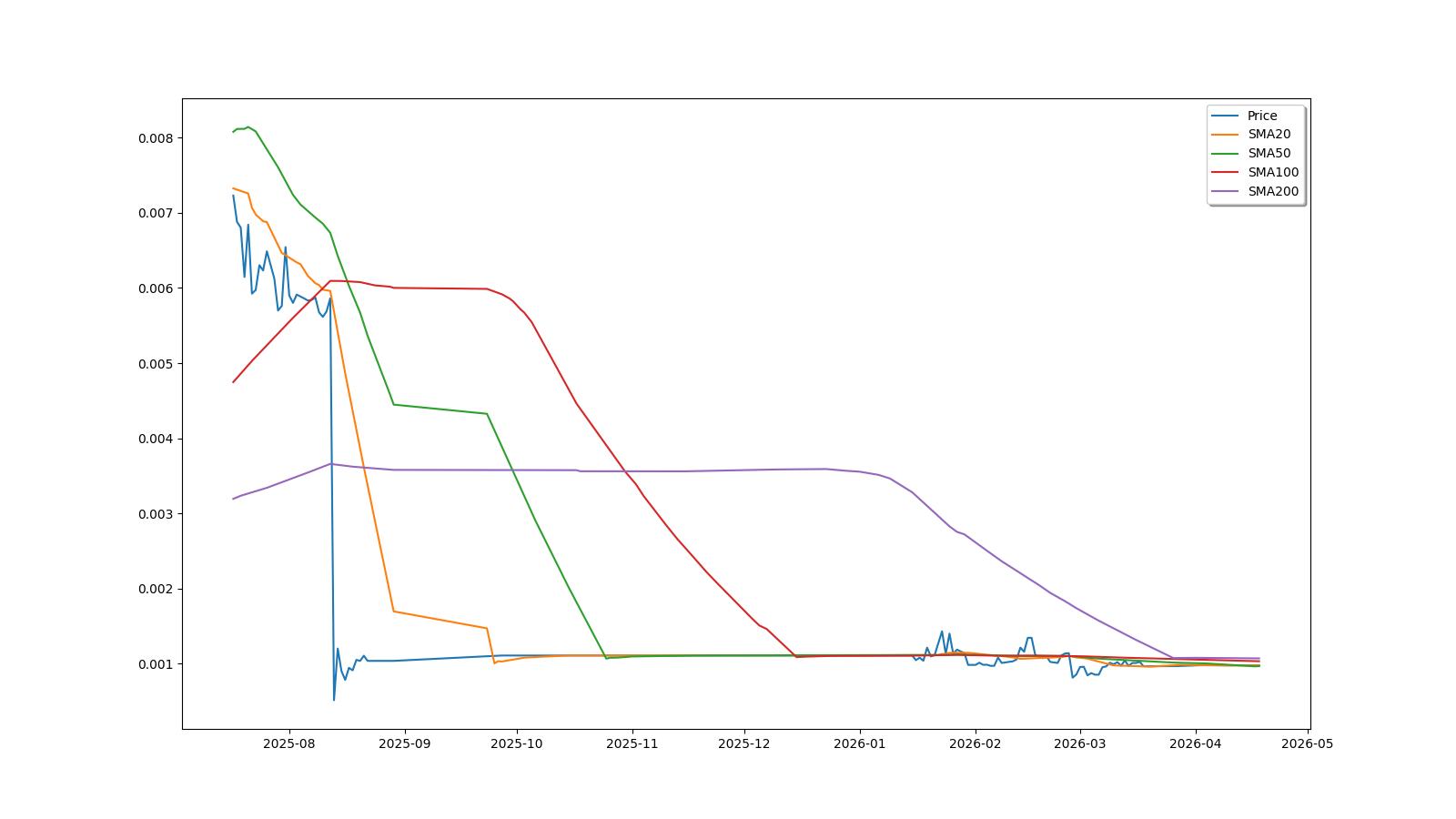 Greever Simple Moving Averages