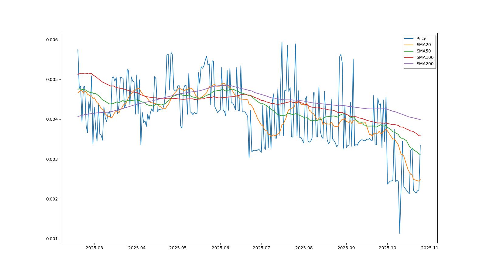 GridCoin Simple Moving Averages