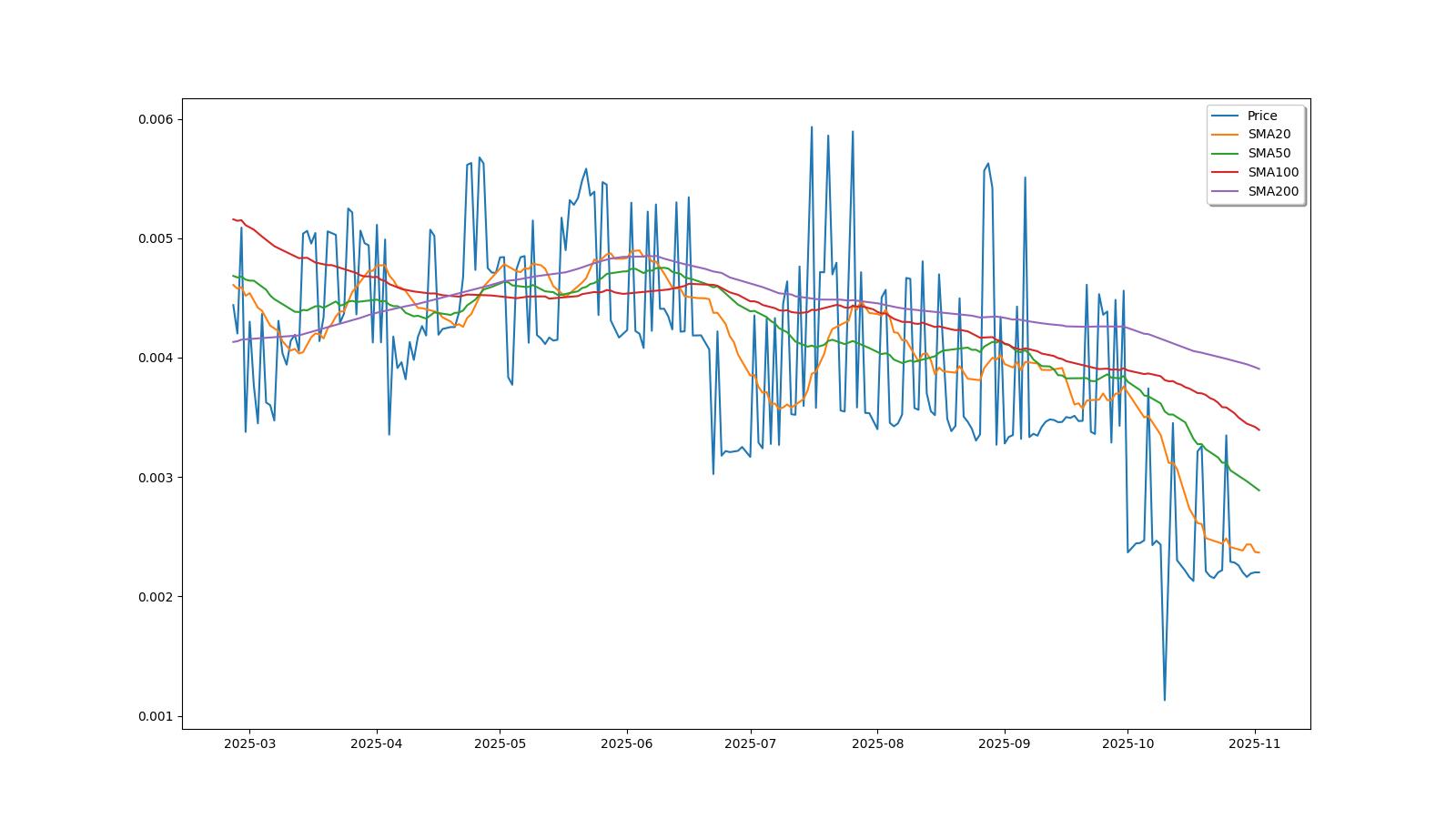 GridCoin Simple Moving Averages
