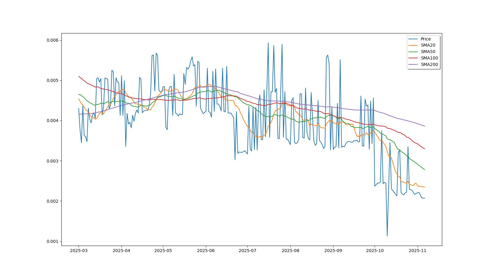 GridCoin Simple Moving Averages