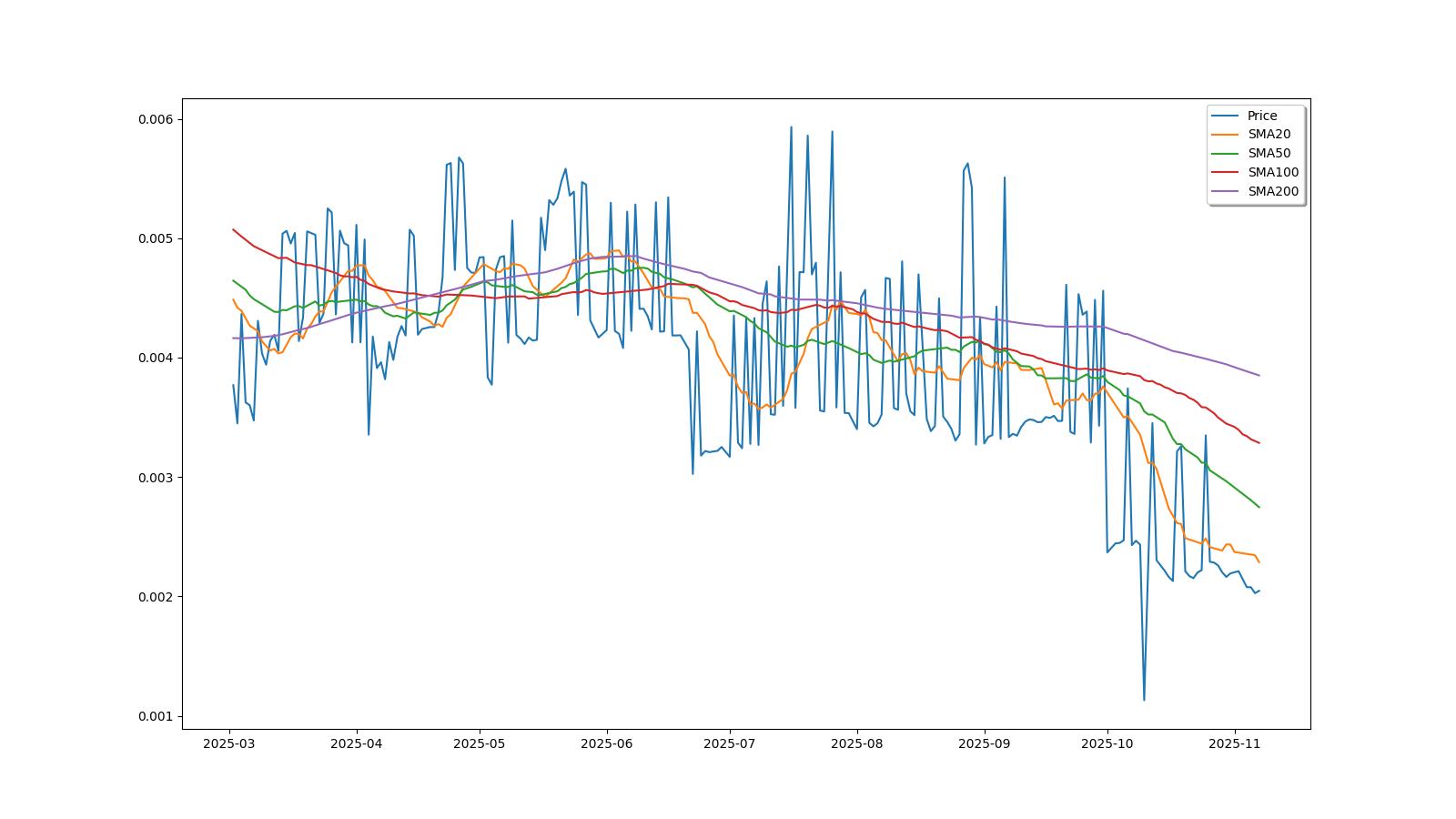 GridCoin Simple Moving Averages