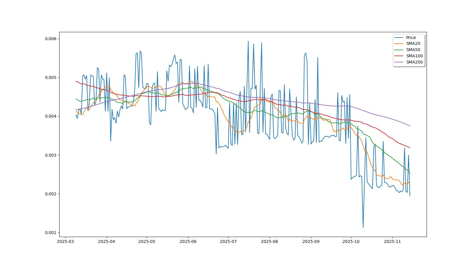 GridCoin Simple Moving Averages