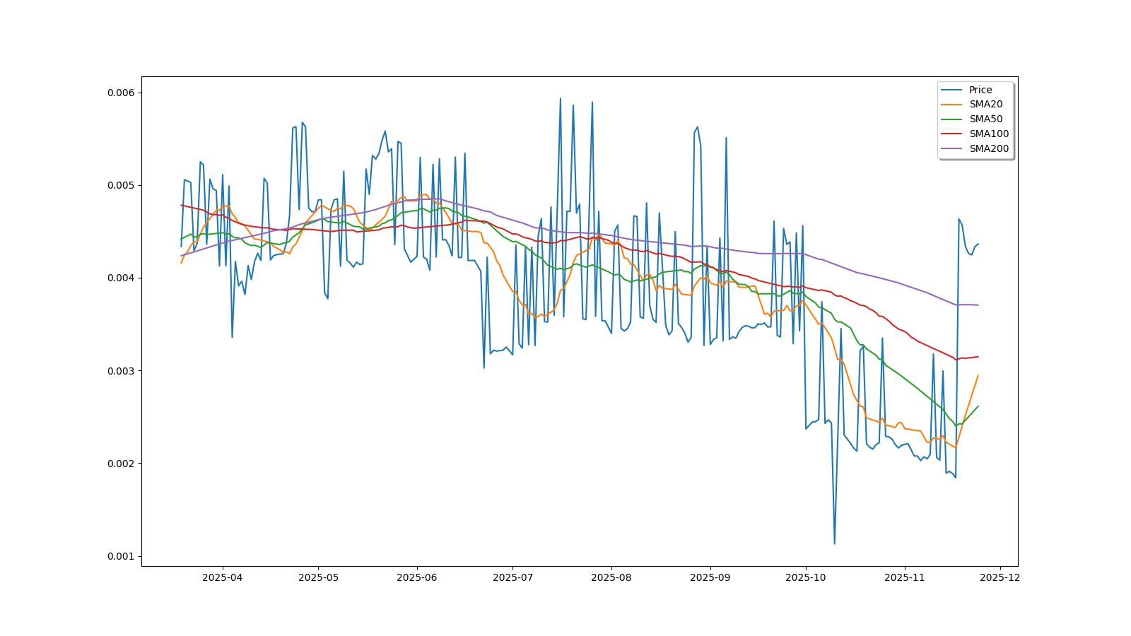 GridCoin Simple Moving Averages
