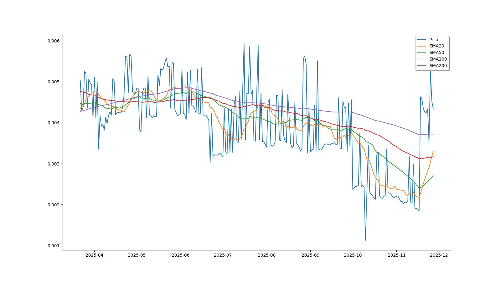 GridCoin Simple Moving Averages