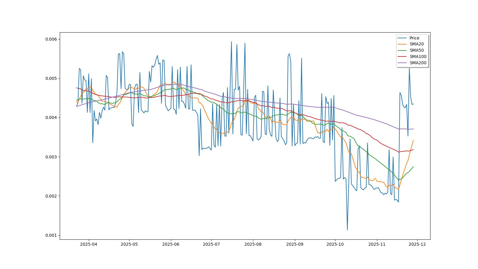GridCoin Simple Moving Averages