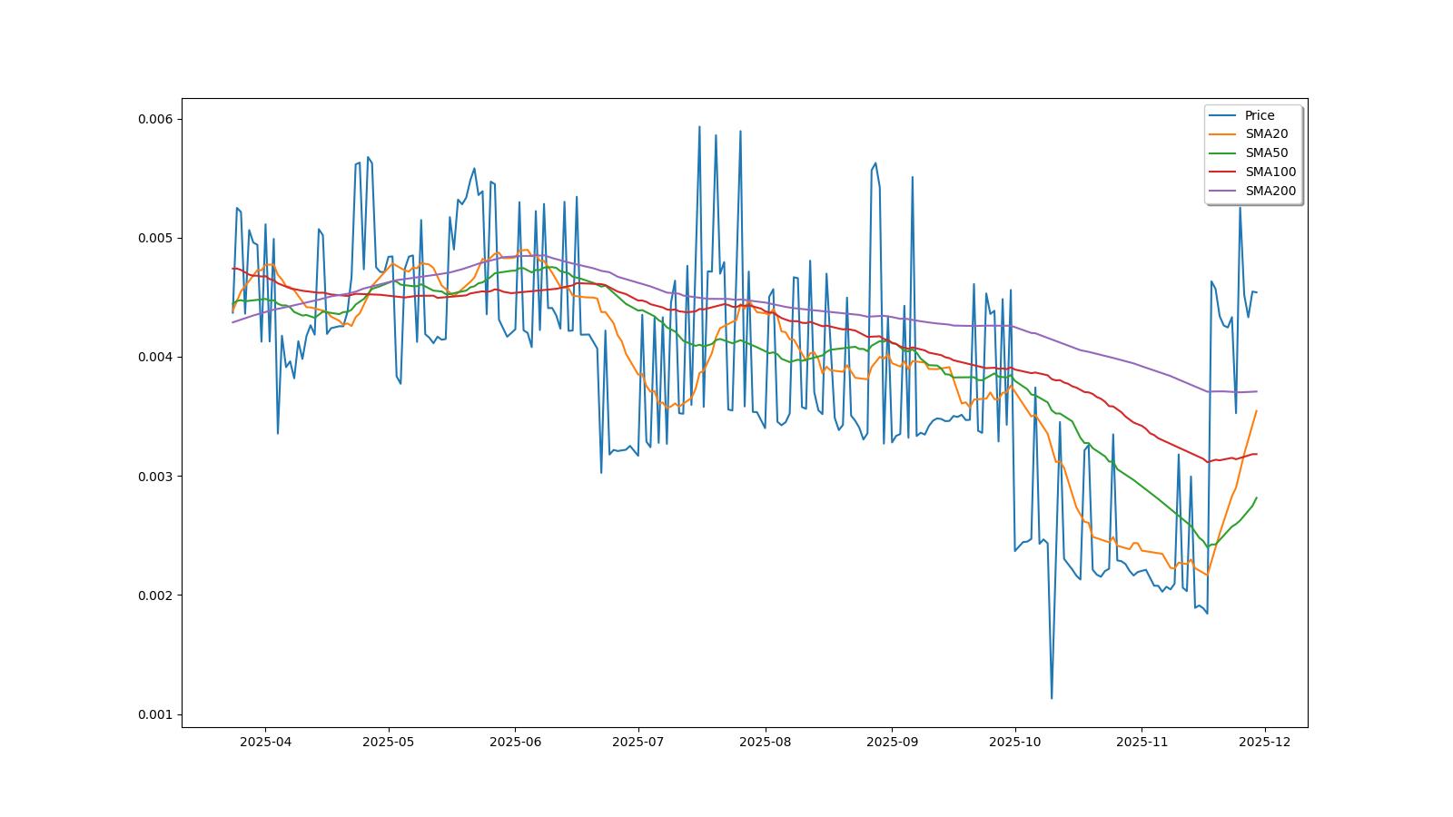 GridCoin Simple Moving Averages