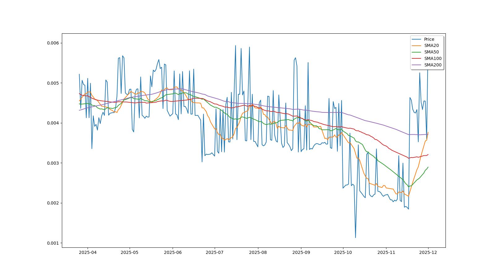 GridCoin Simple Moving Averages