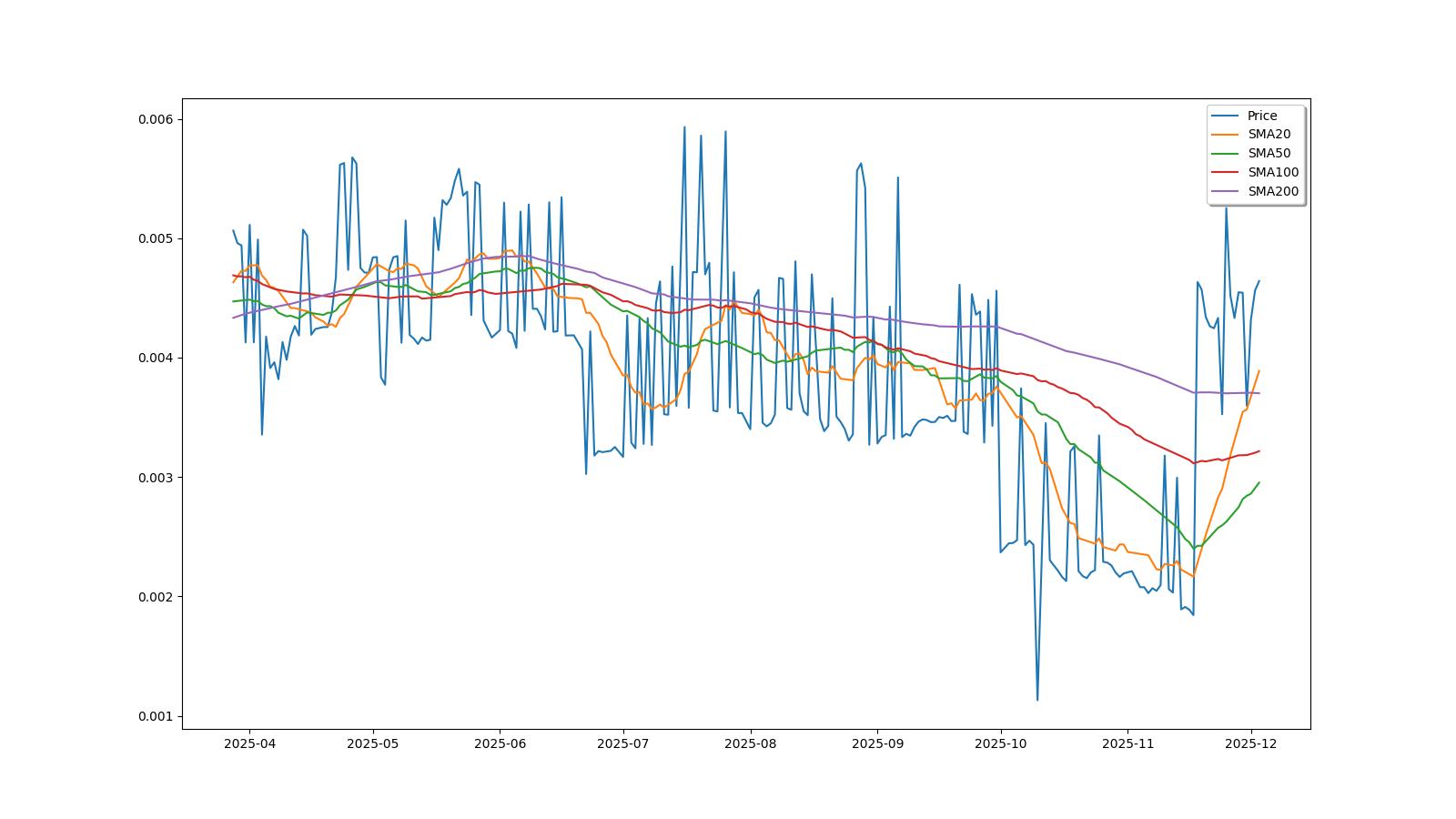 GridCoin Simple Moving Averages