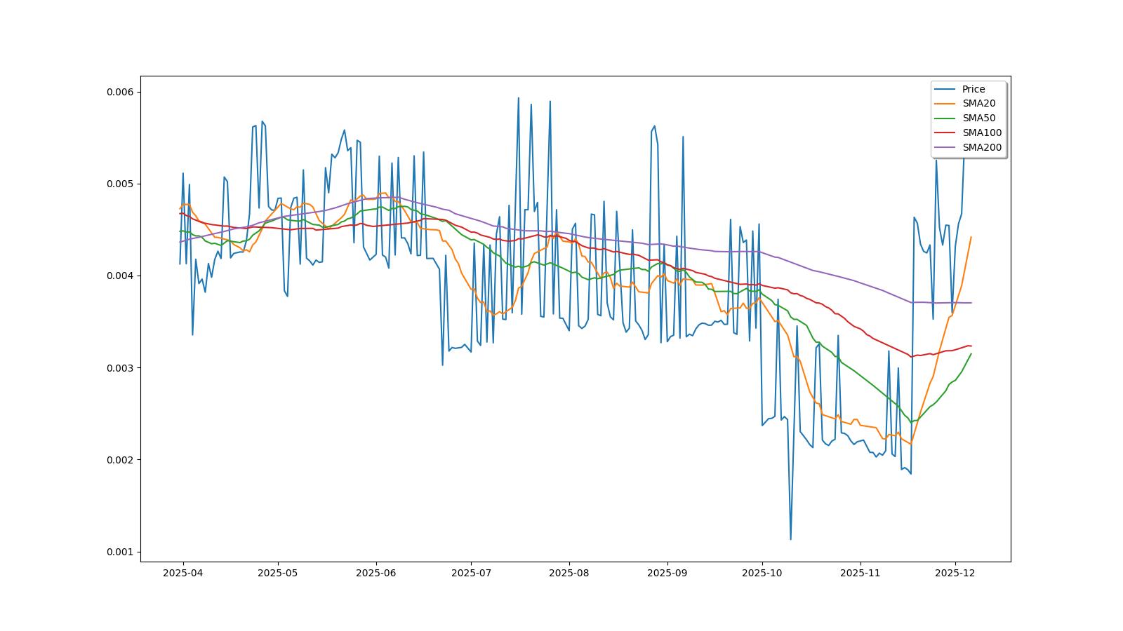 GridCoin Simple Moving Averages