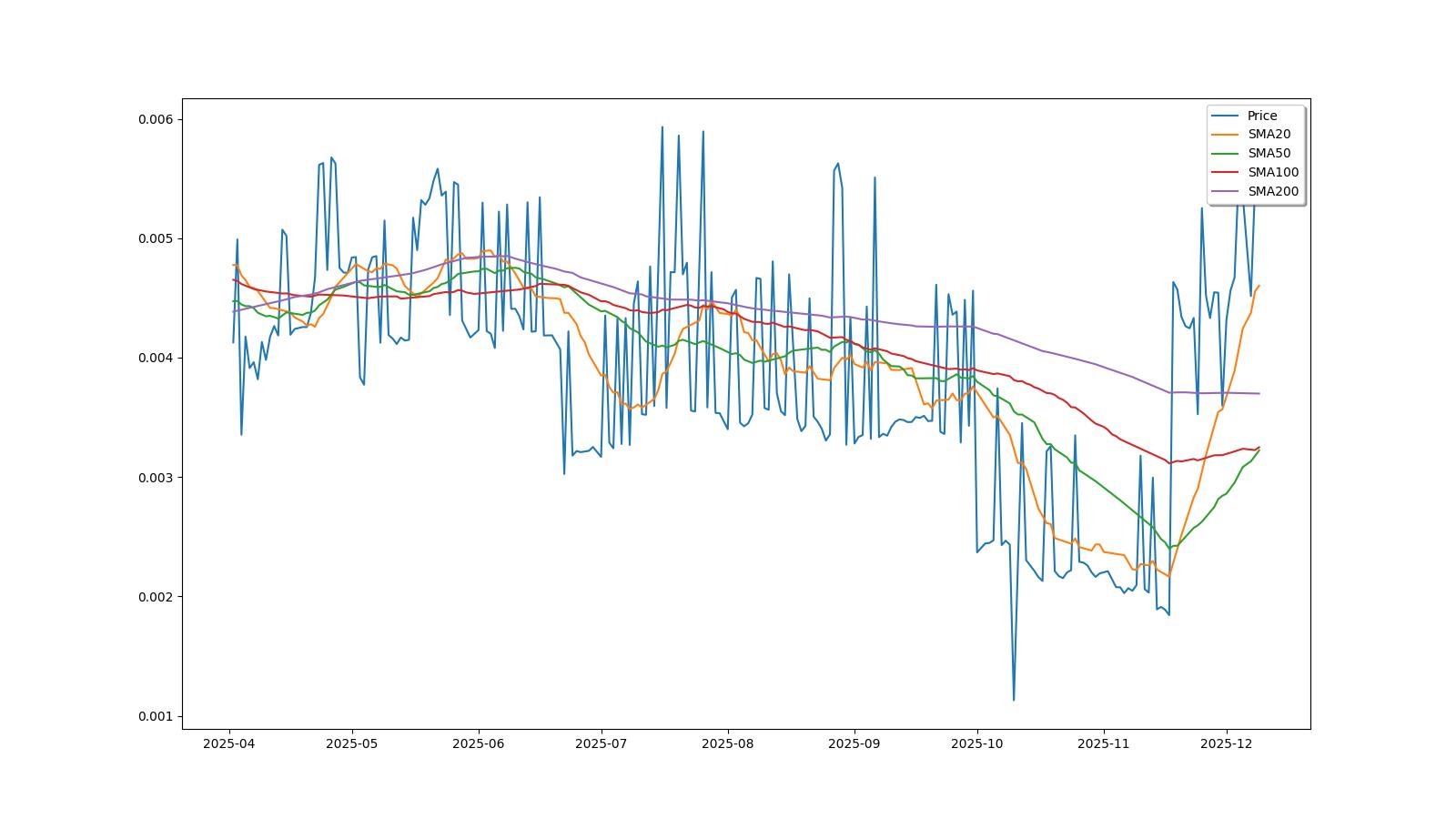 GridCoin Simple Moving Averages