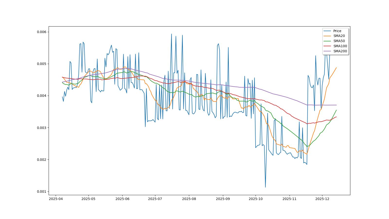 GridCoin Simple Moving Averages