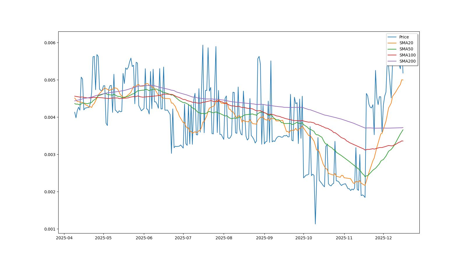 GridCoin Simple Moving Averages