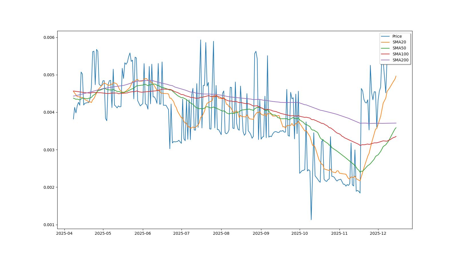 GridCoin Simple Moving Averages