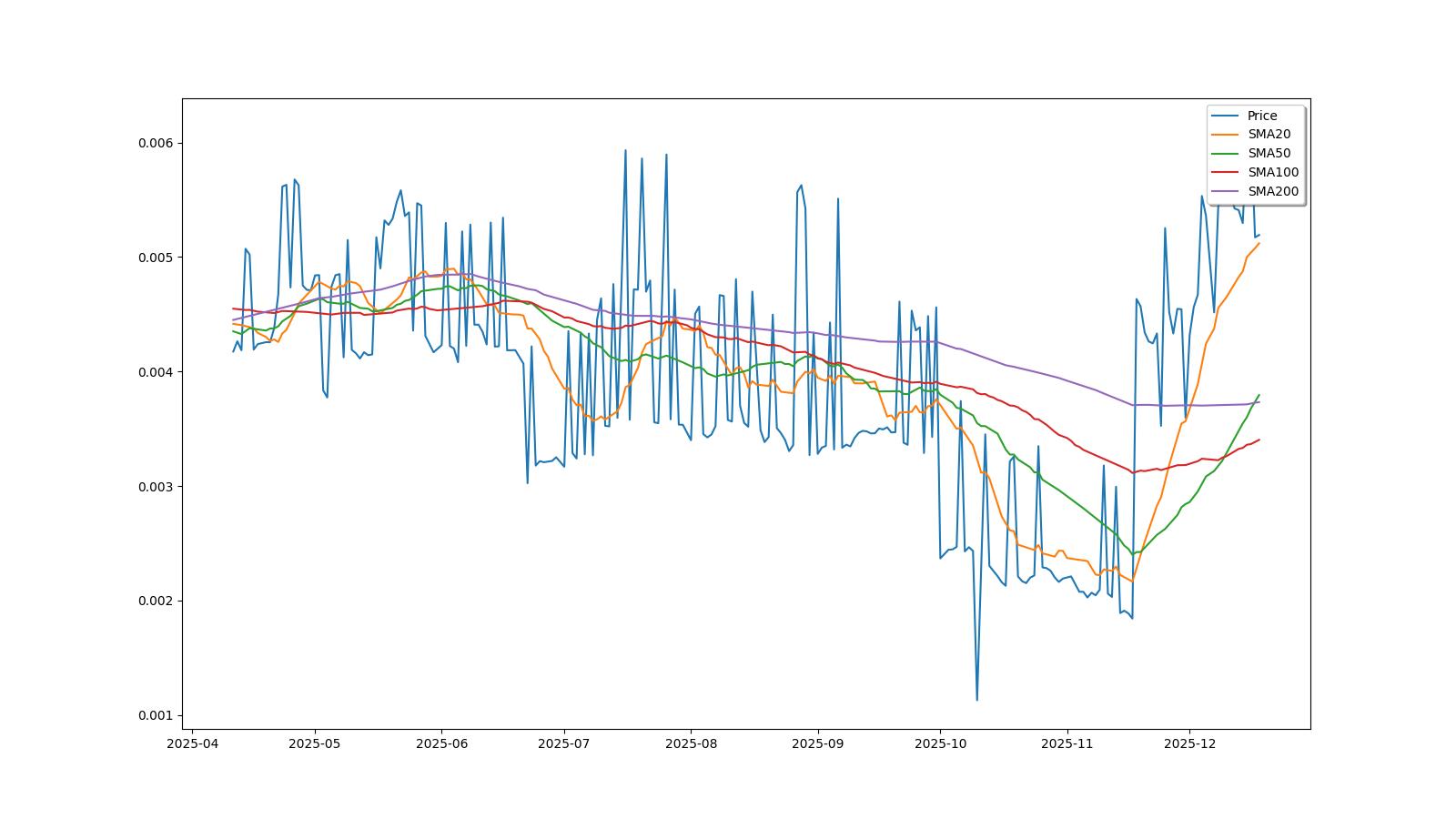 GridCoin Simple Moving Averages
