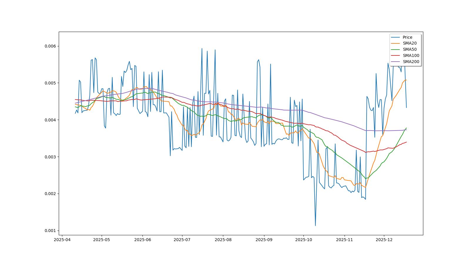 GridCoin Simple Moving Averages