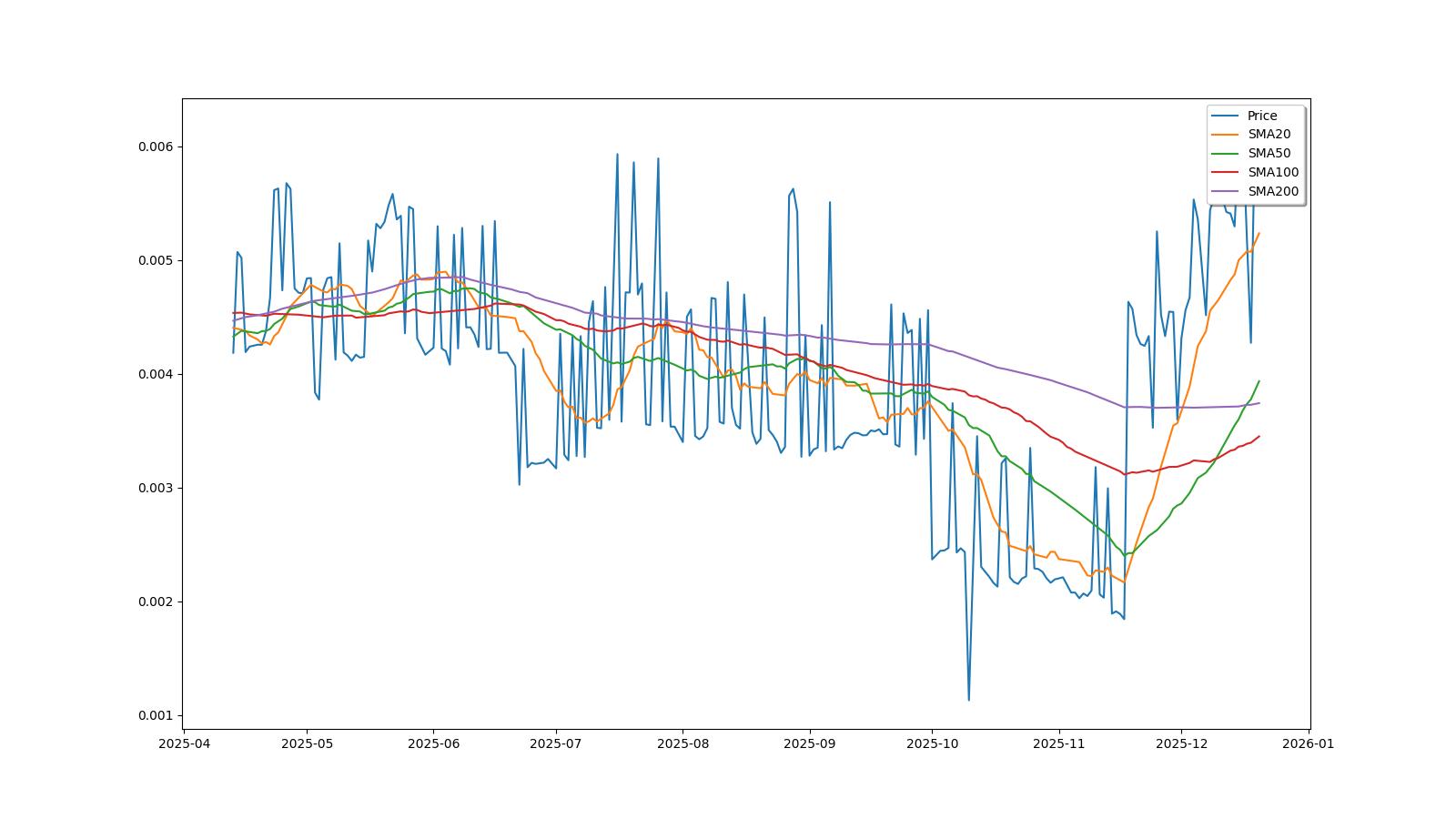 GridCoin Simple Moving Averages