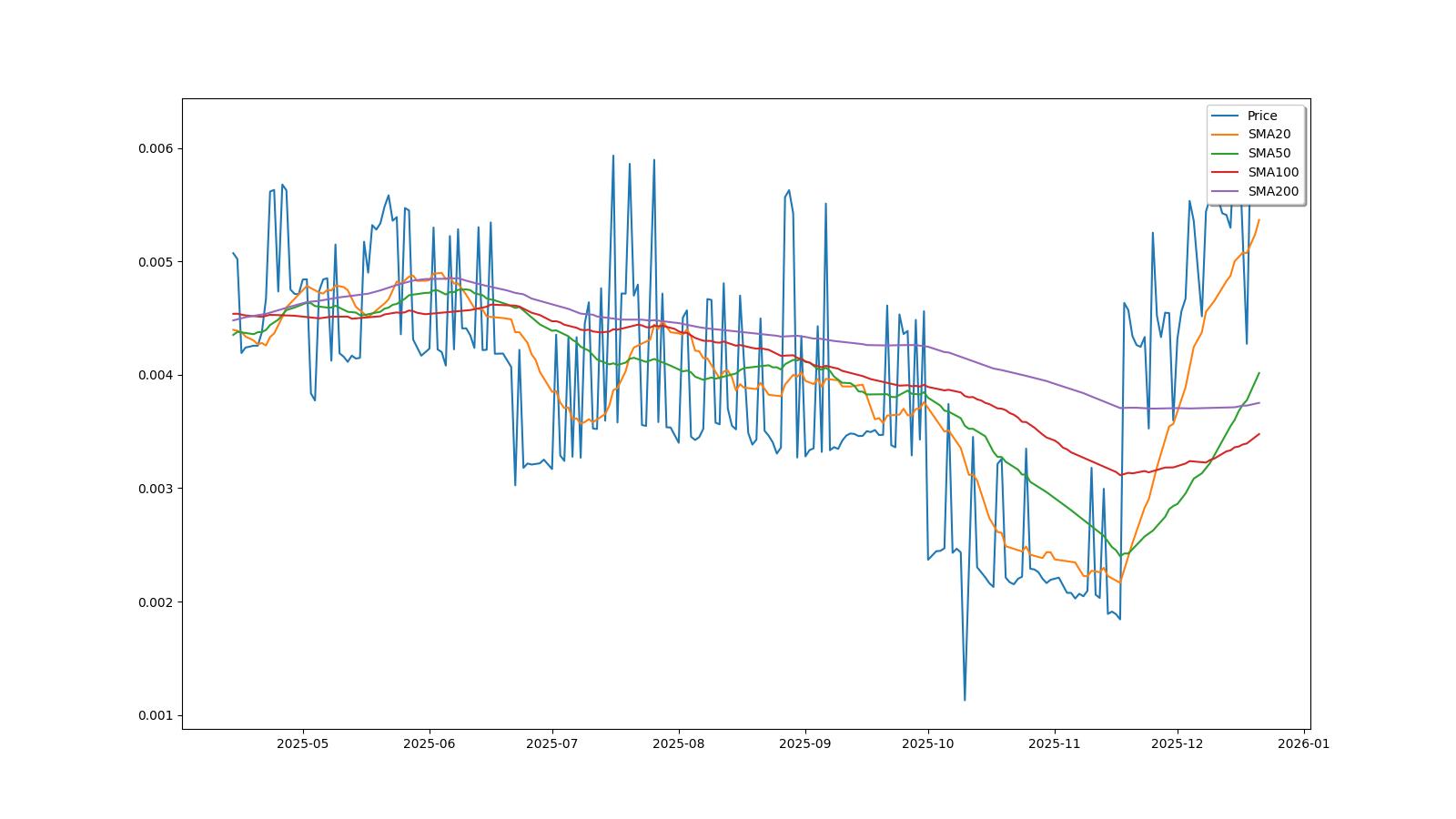 GridCoin Simple Moving Averages