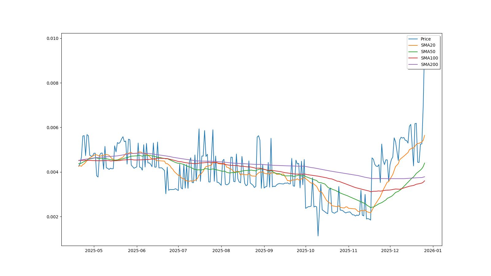 GridCoin Simple Moving Averages