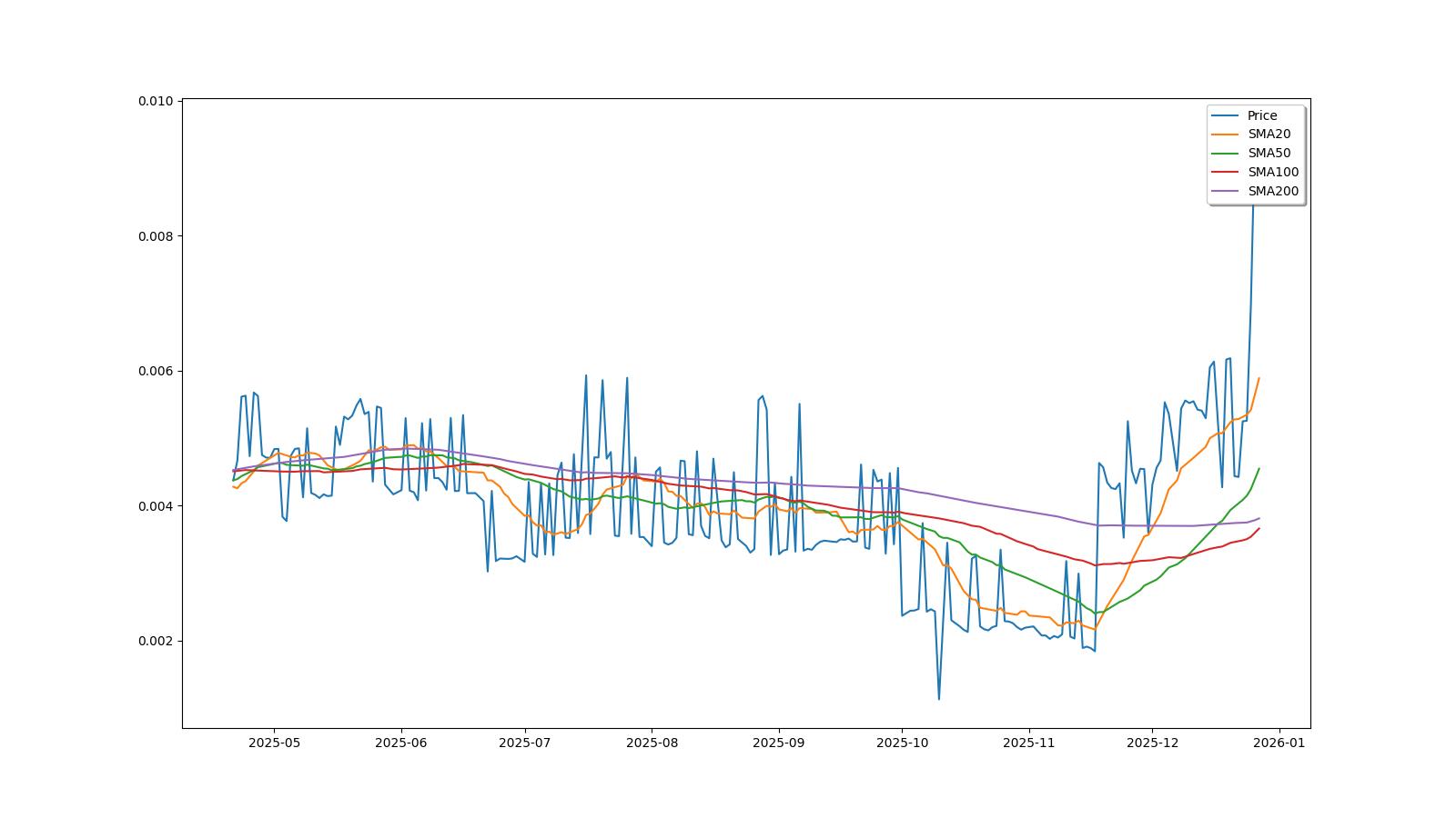 GridCoin Simple Moving Averages