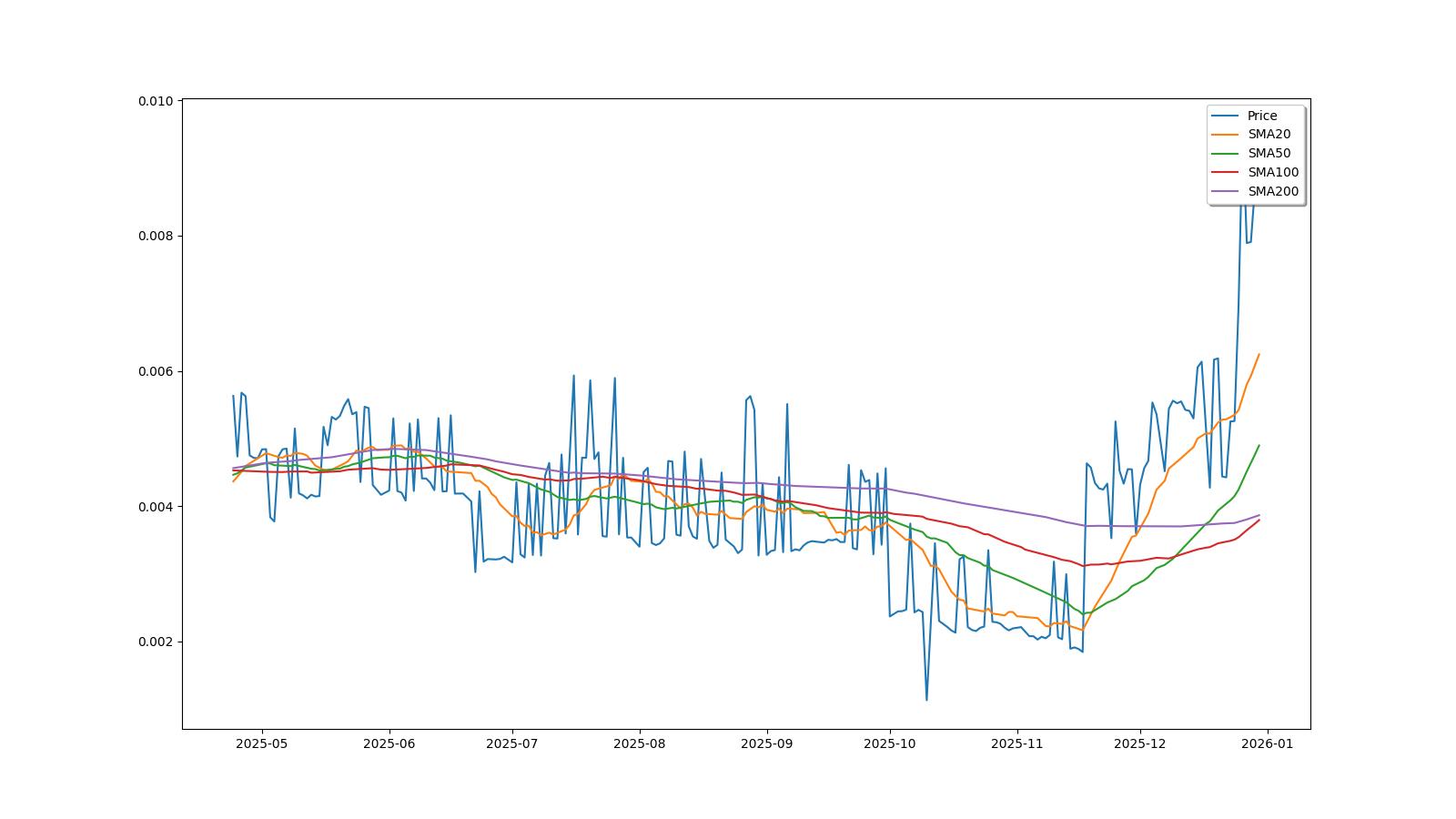 GridCoin Simple Moving Averages