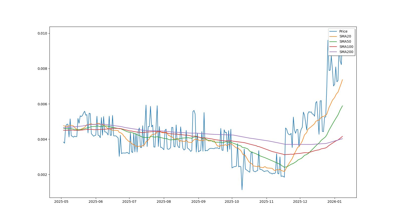 GridCoin Simple Moving Averages