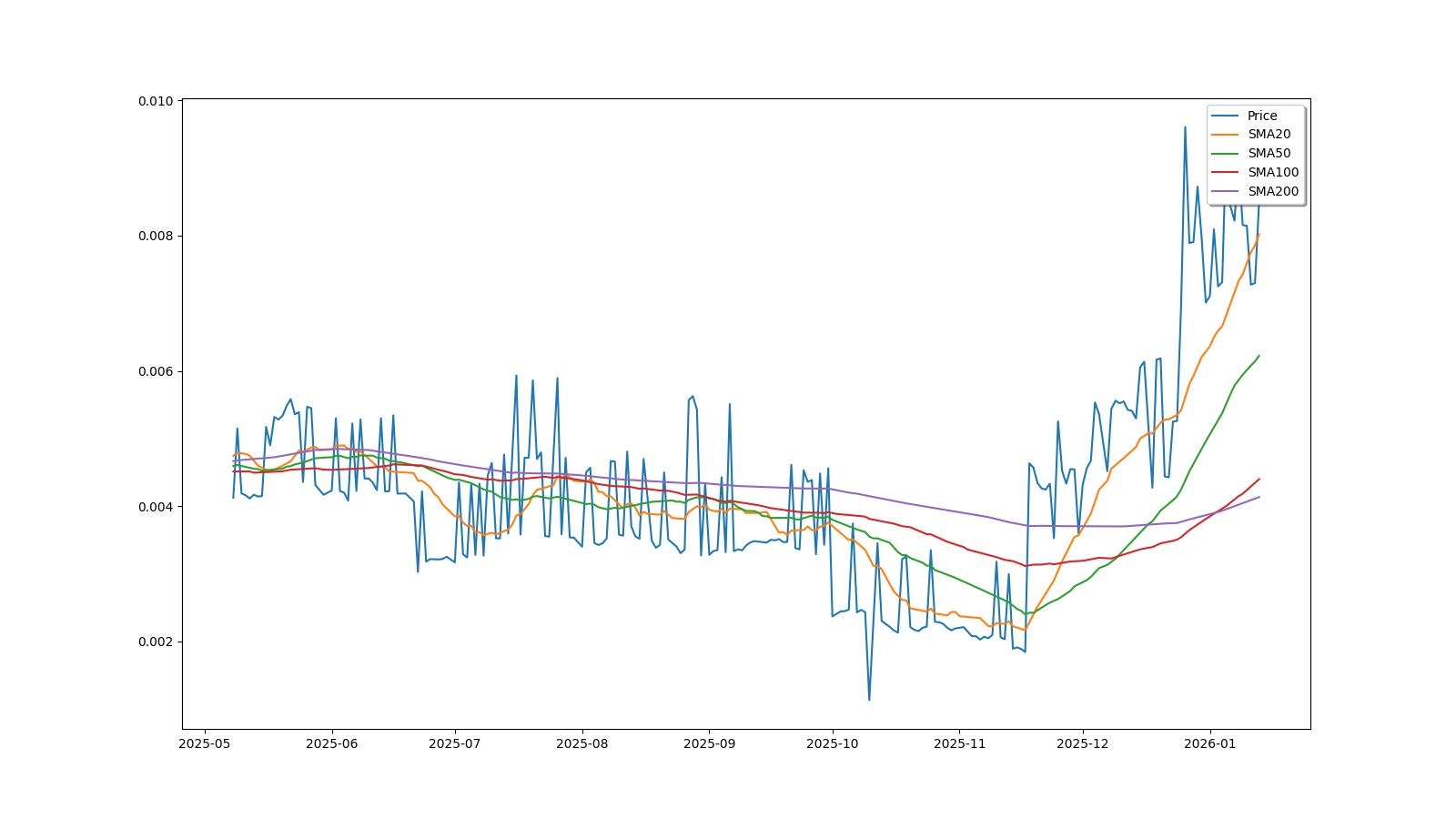GridCoin Simple Moving Averages
