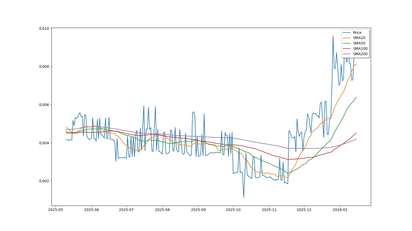 GridCoin Simple Moving Averages