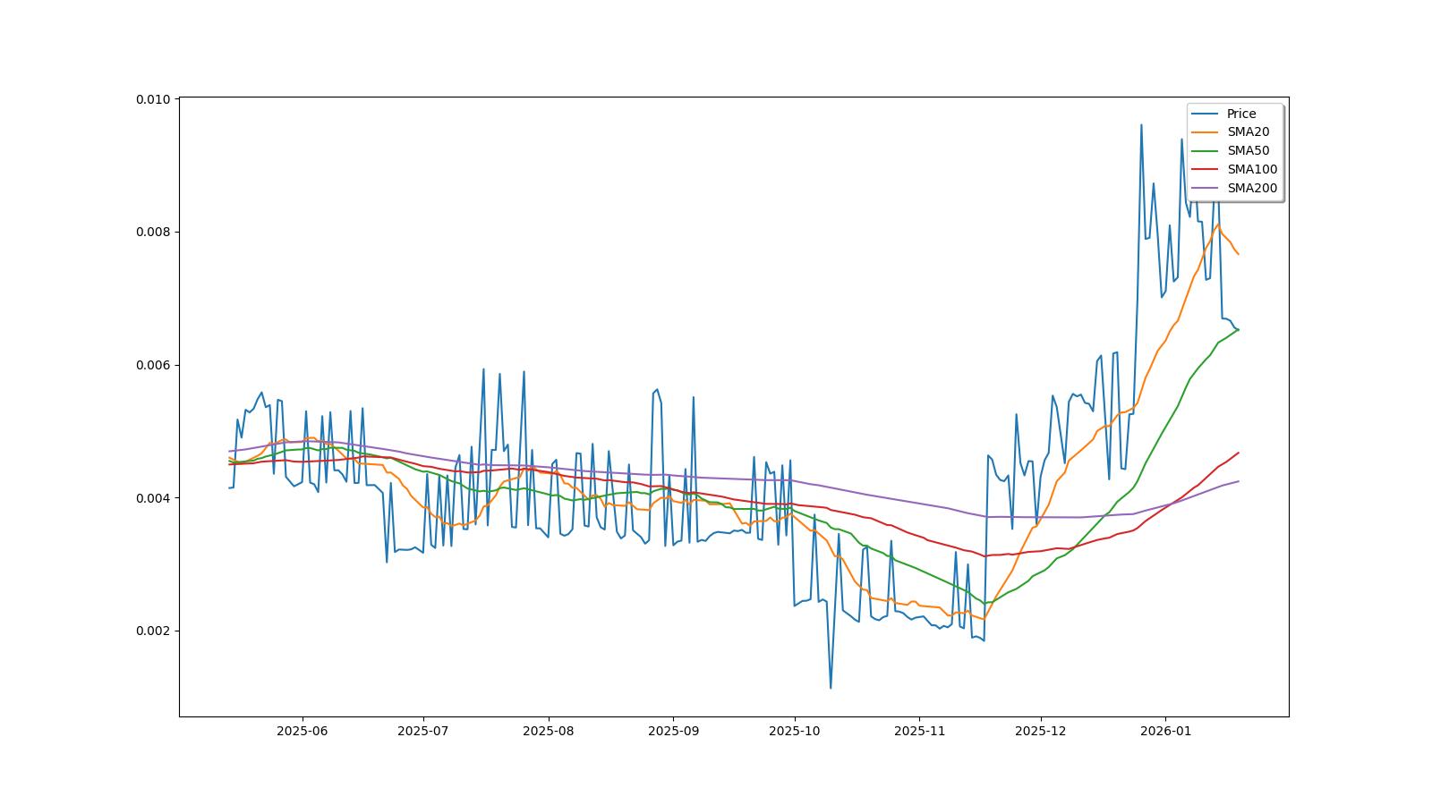 GridCoin Simple Moving Averages