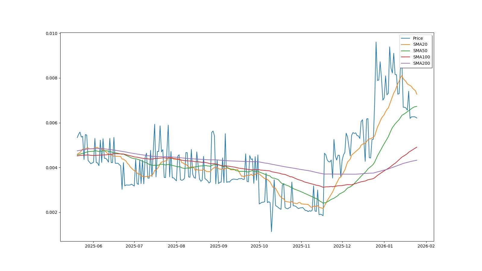 GridCoin Simple Moving Averages