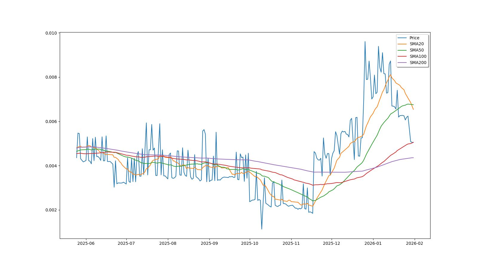 GridCoin Simple Moving Averages