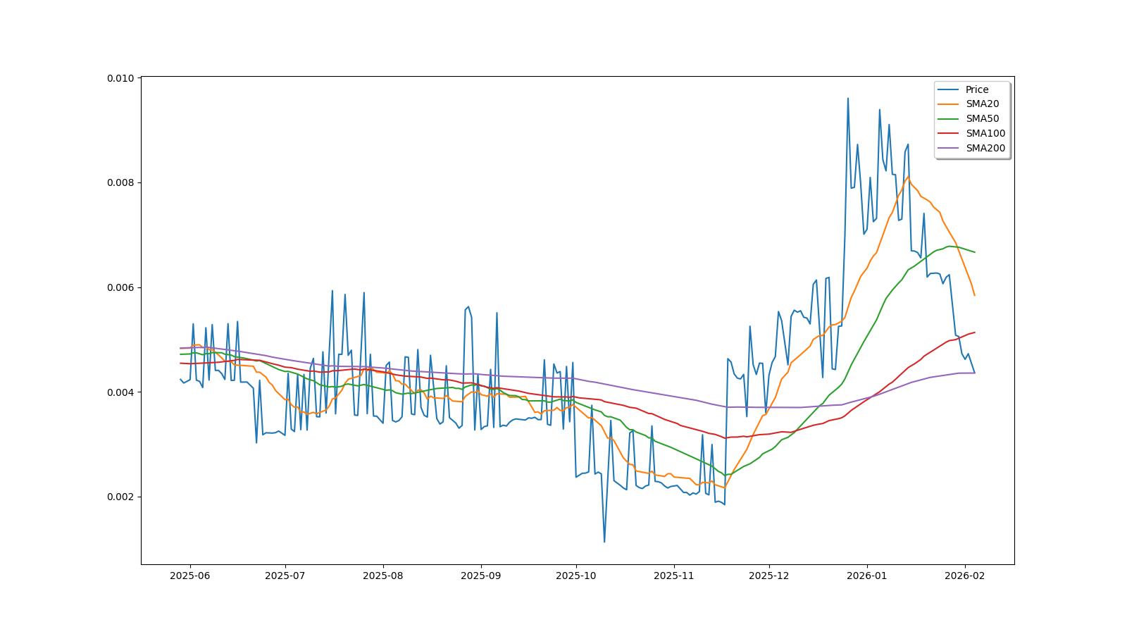 GridCoin Simple Moving Averages
