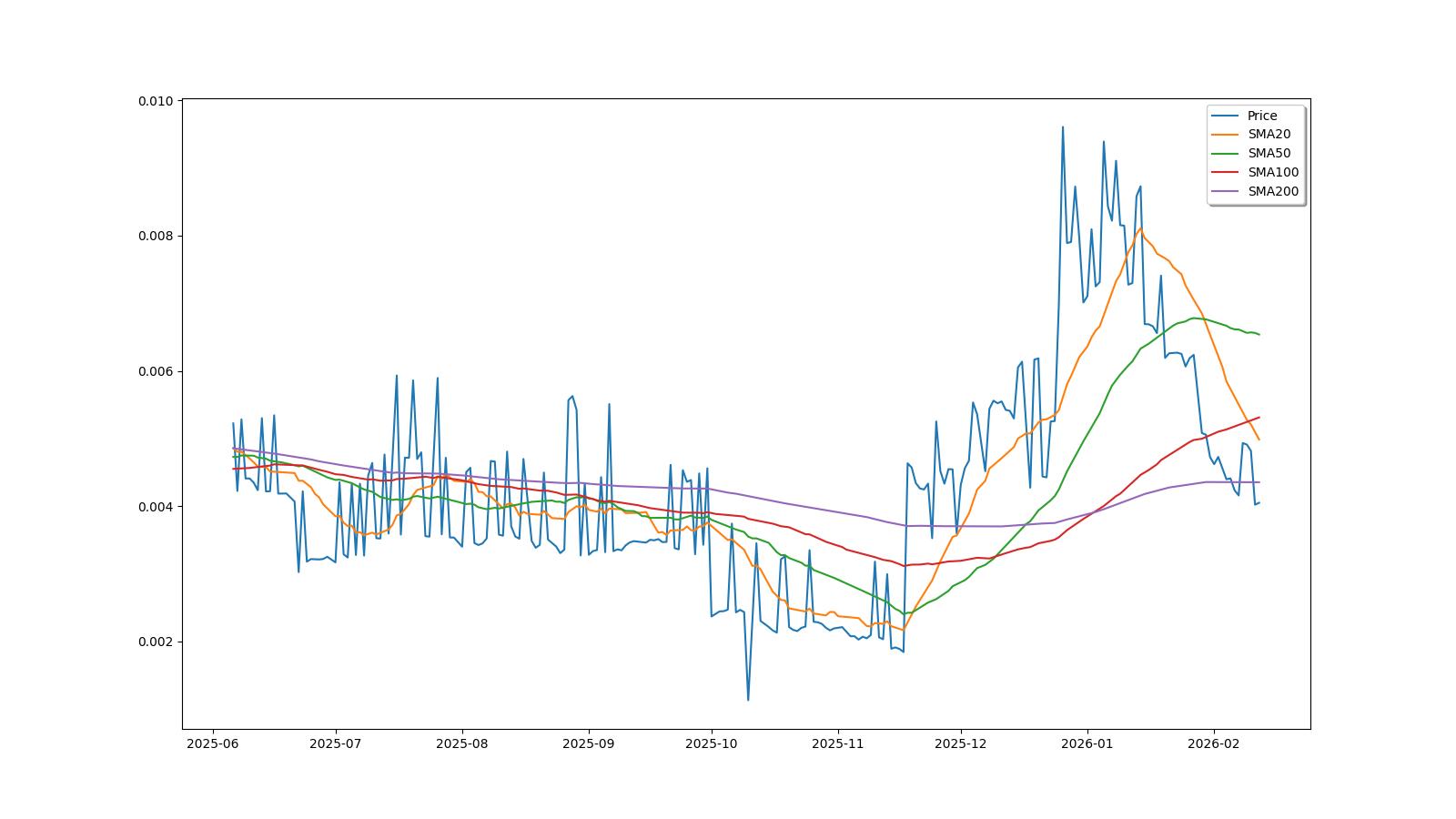GridCoin Simple Moving Averages