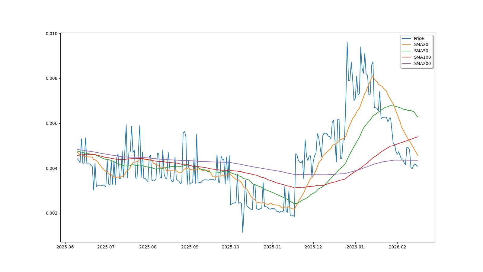 GridCoin Simple Moving Averages