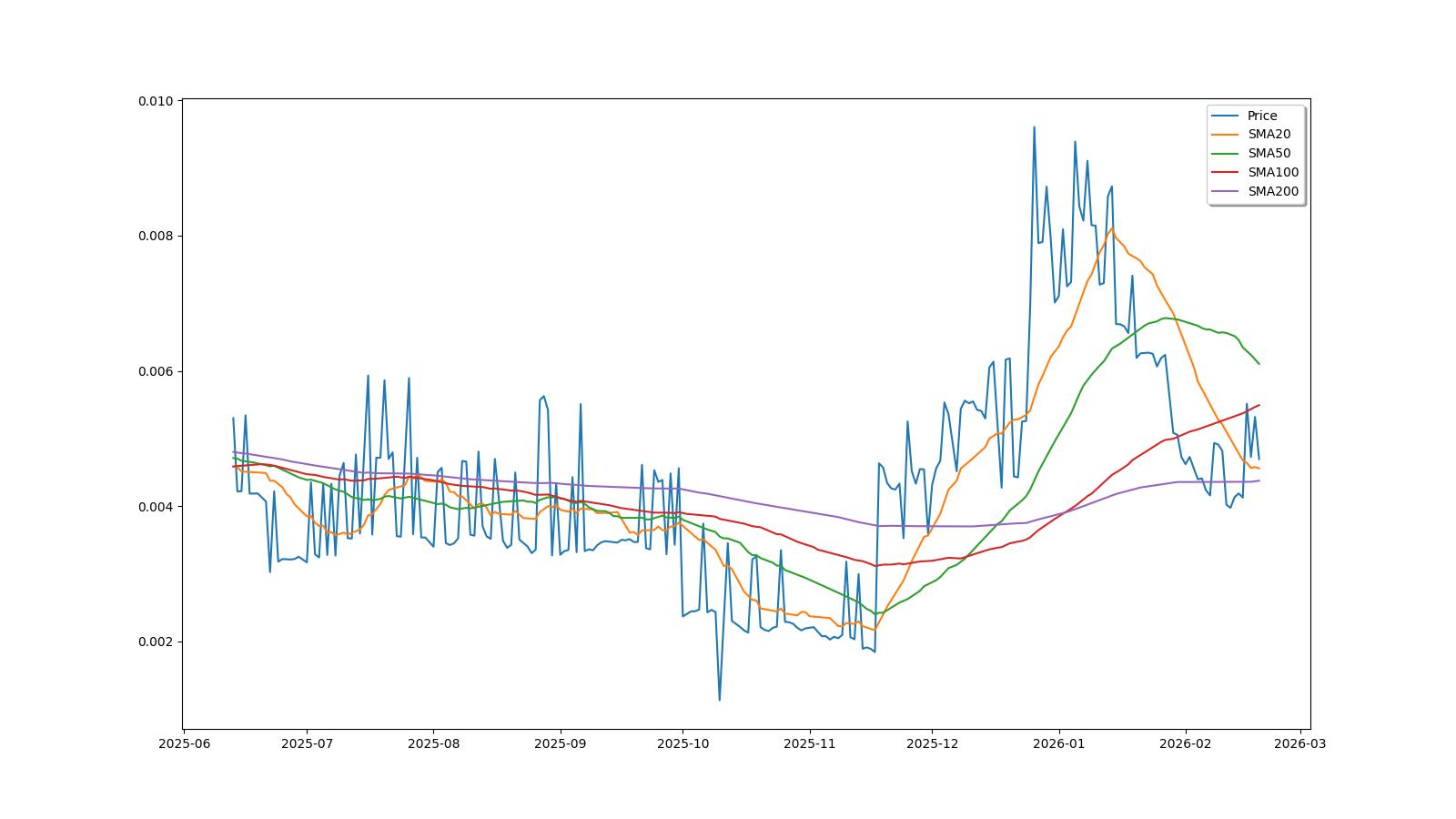 GridCoin Simple Moving Averages