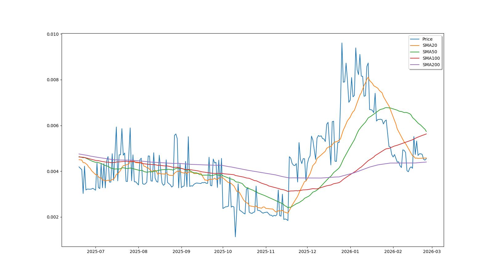 GridCoin Simple Moving Averages