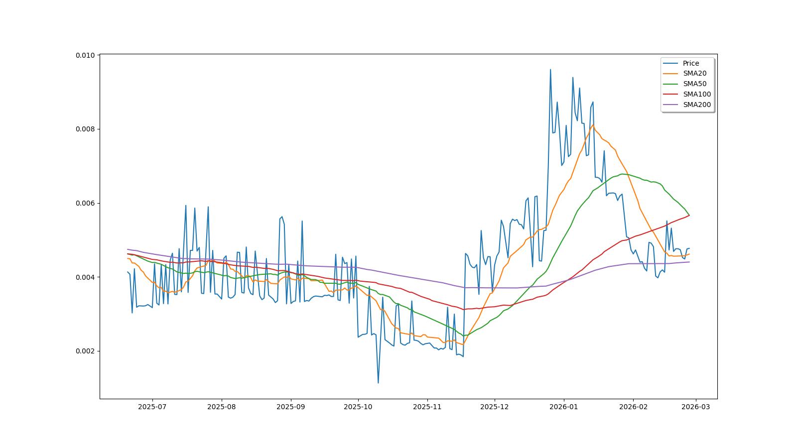 GridCoin Simple Moving Averages