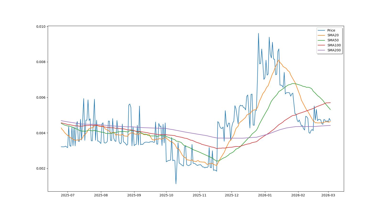 GridCoin Simple Moving Averages