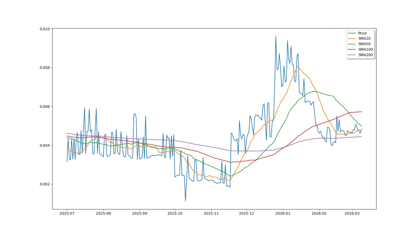 GridCoin Simple Moving Averages