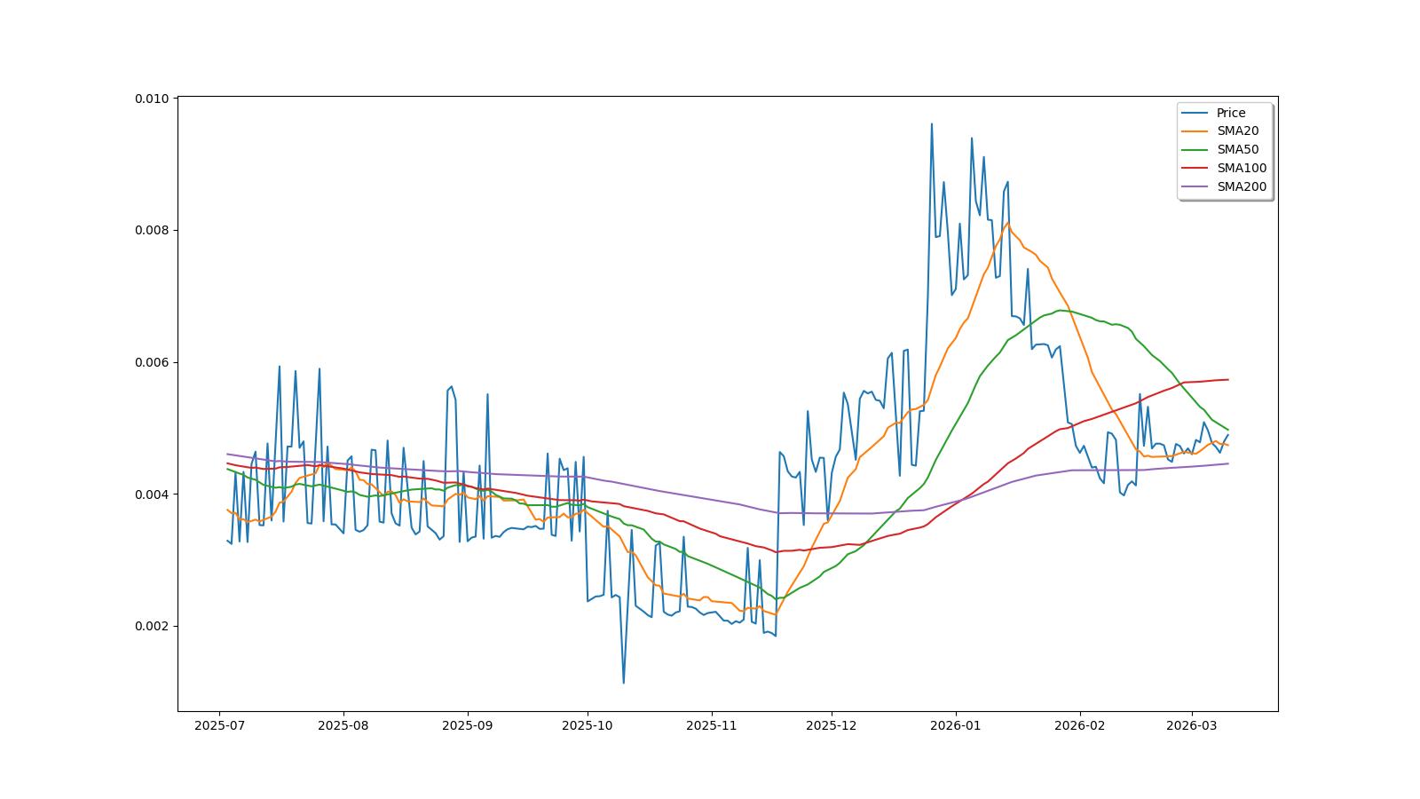 GridCoin Simple Moving Averages