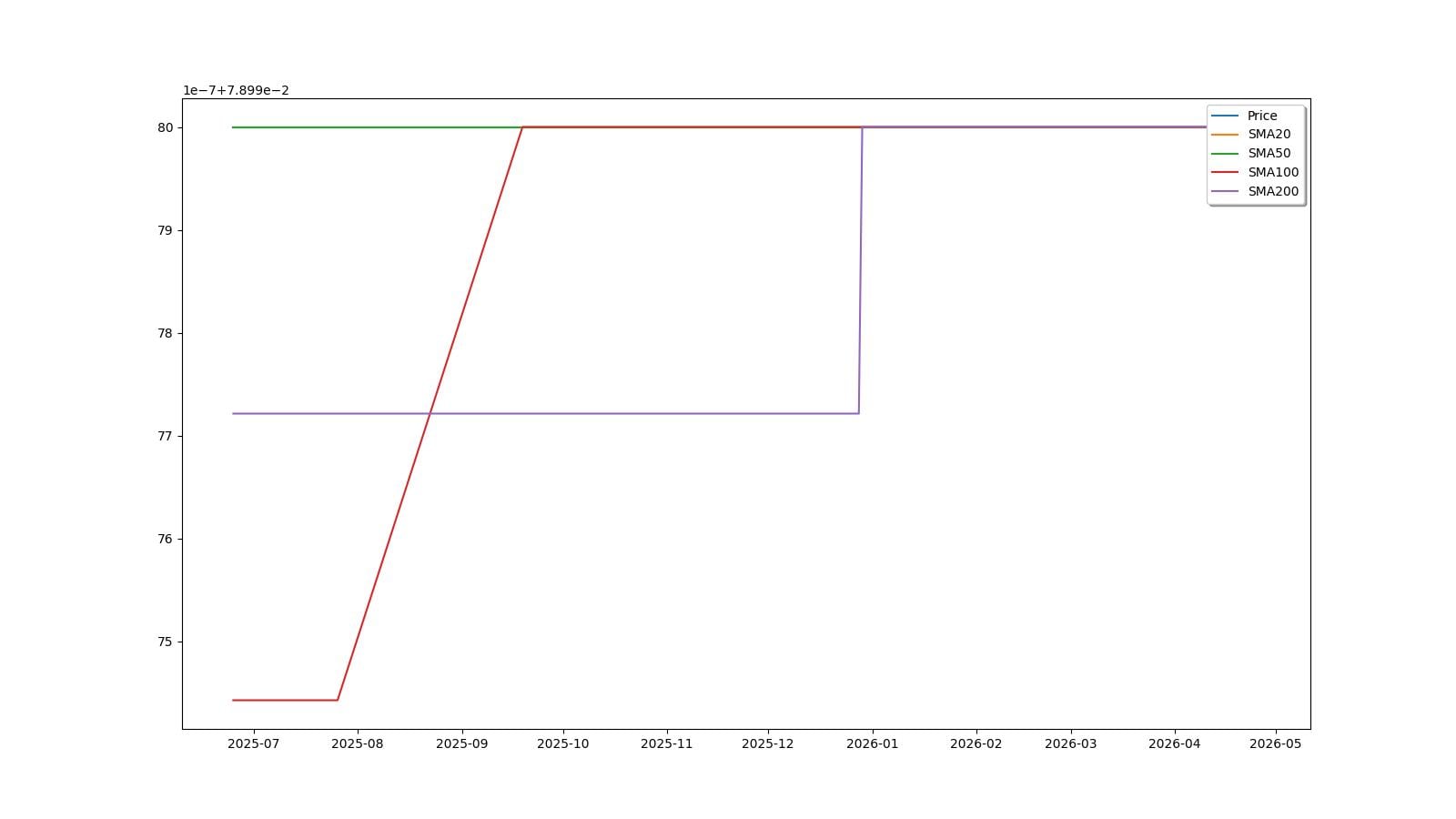 Gridex Simple Moving Averages