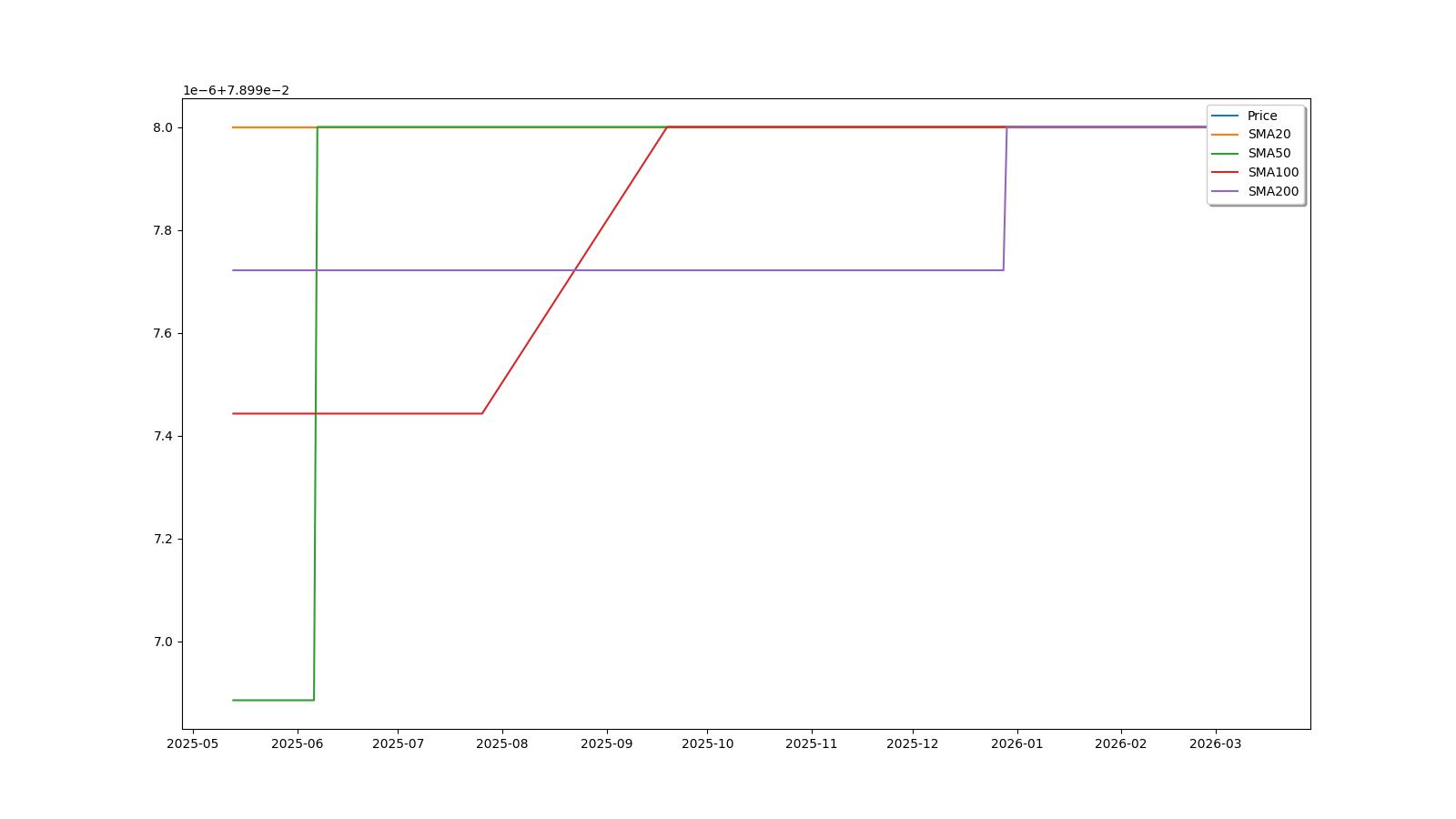Gridex Simple Moving Averages