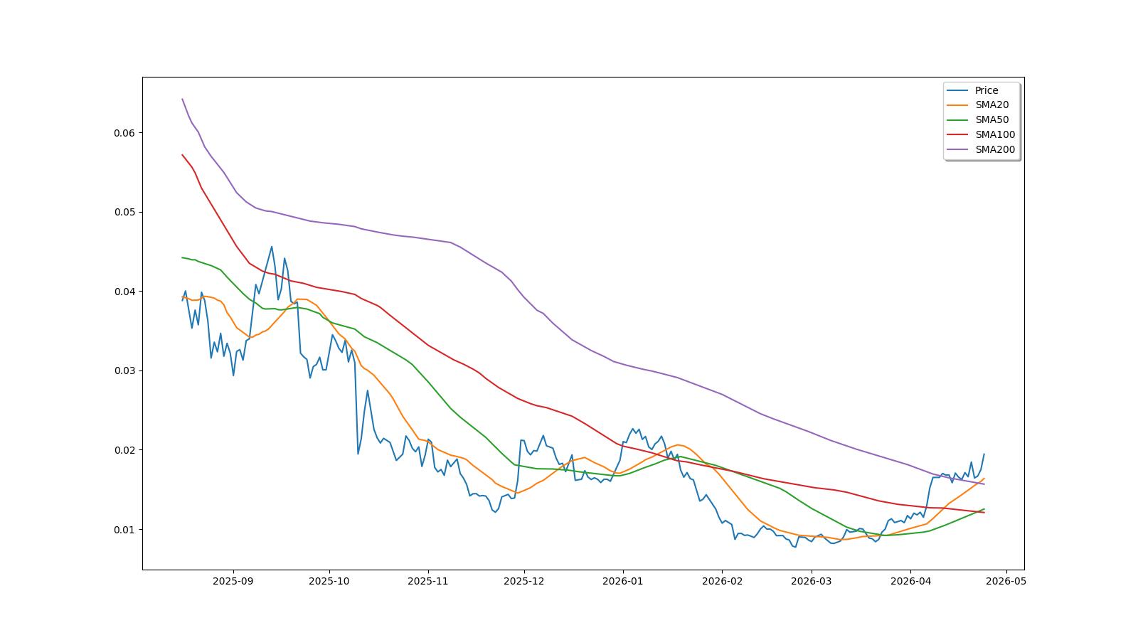 GRIFFAIN Simple Moving Averages