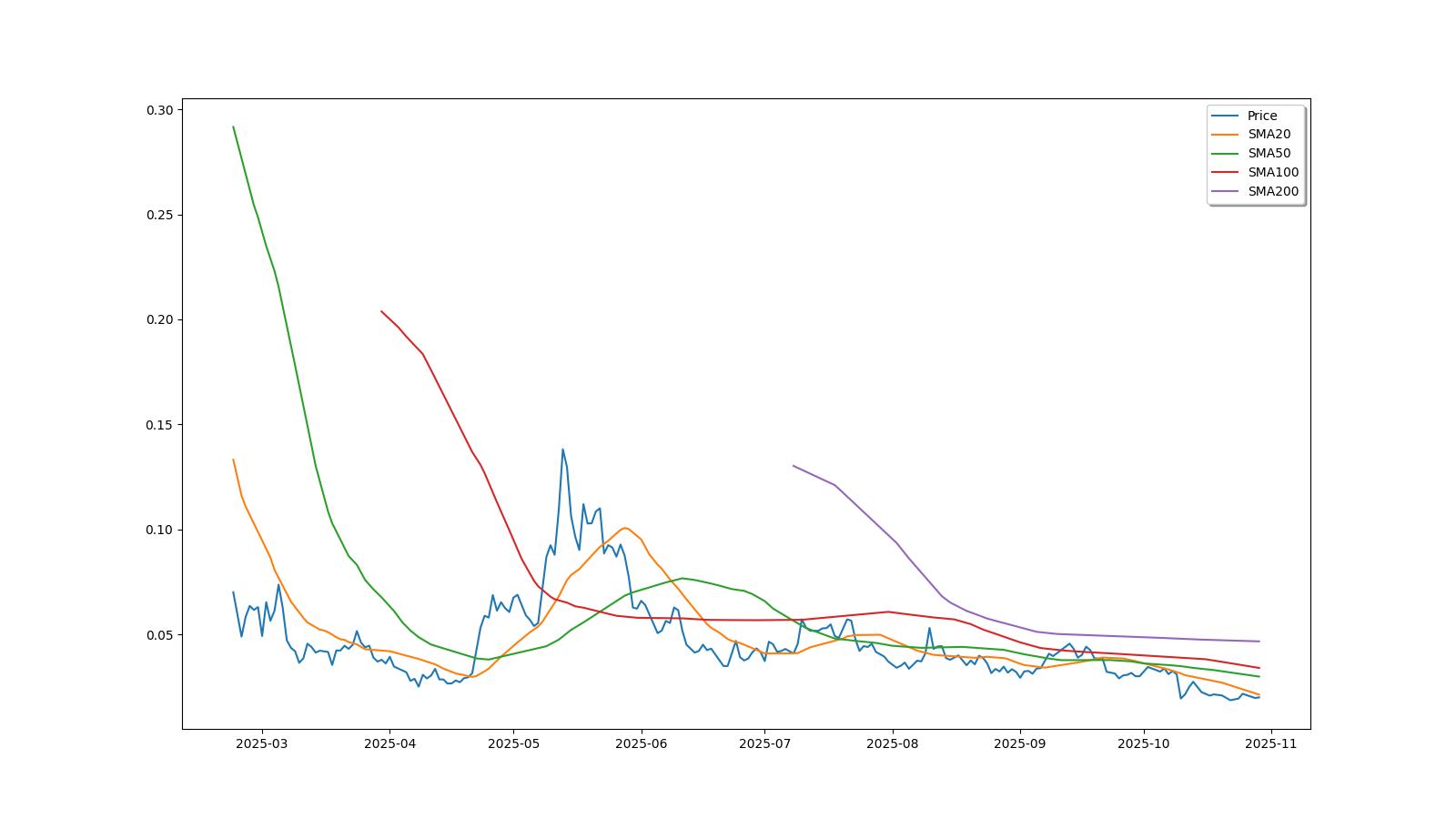 GRIFFAIN Simple Moving Averages