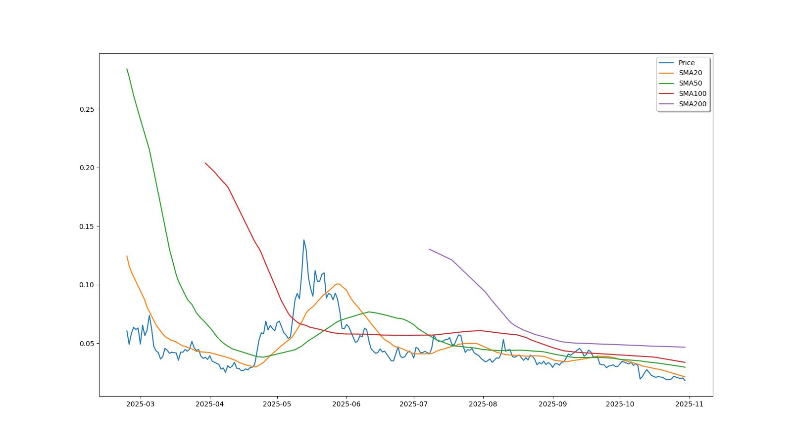 GRIFFAIN Simple Moving Averages